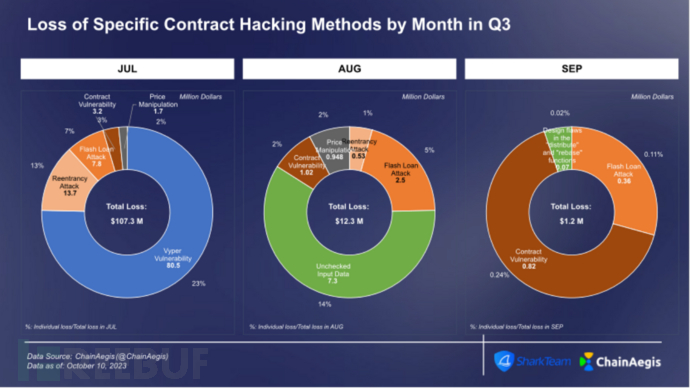 SharkTeam：2023年第三季度Web3安全报告 - FreeBuf网络安全行业门户