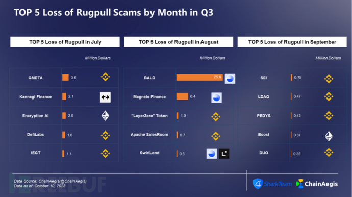 SharkTeam：2023年第三季度Web3安全报告 - FreeBuf网络安全行业门户