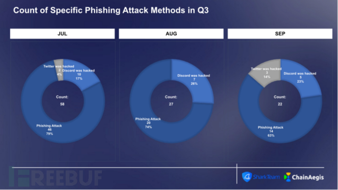 SharkTeam：2023年第三季度Web3安全报告 - FreeBuf网络安全行业门户