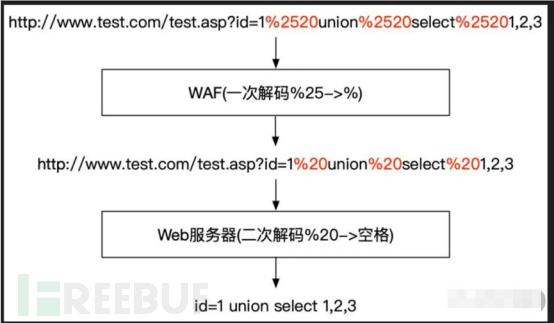 渗透攻防之WAF绕过 - FreeBuf网络安全行业门户