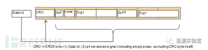 鉴源实验室 | AUTOSAR E2E：车载通信的安全保障 - FreeBuf网络安全行业门户