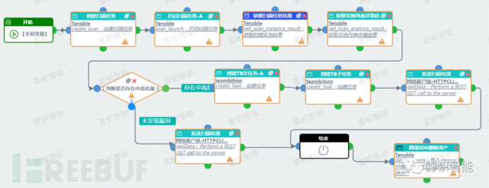 安全运营你需要会写playbook - FreeBuf网络安全行业门户
