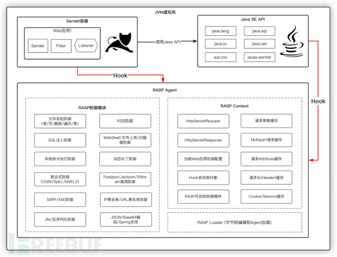 塞讯安全实验室 | RASP类安全产品的有效性验证 - FreeBuf网络安全行业门户