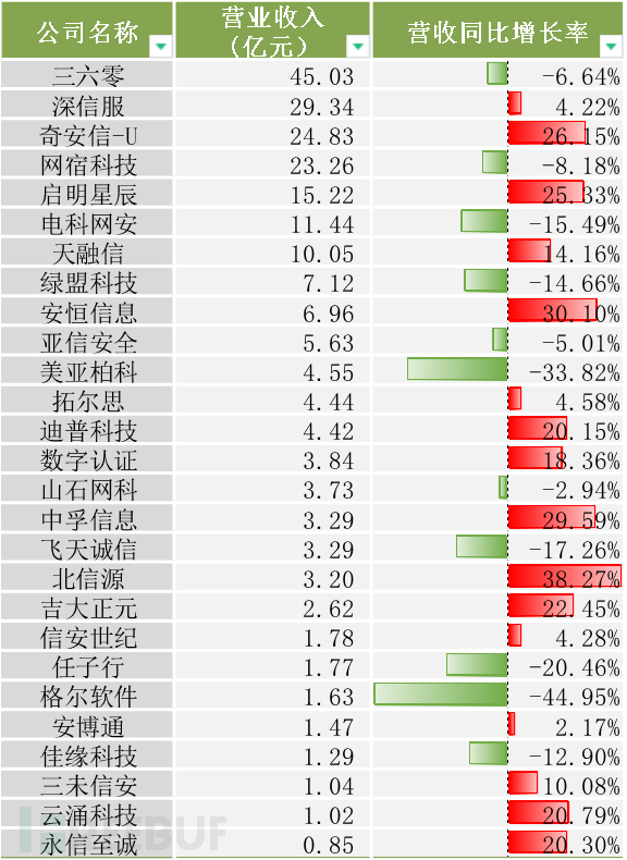 27家网安上市公司半年报来了，逐鹿大模型，抢占“智”高点 | FreeBuf咨询洞察 - FreeBuf网络安全行业门户