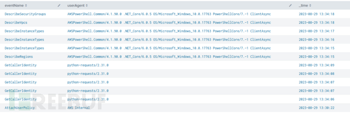 深入分析Elektra-Leak恶意活动如何获取和利用暴露的IAM密钥 - FreeBuf网络安全行业门户