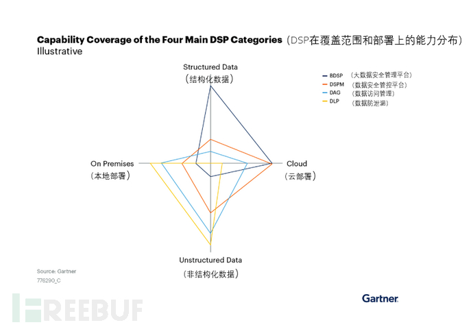 天空卫士在全球和中国两大报告中被Gartner列为推荐和代表性供应商 - FreeBuf网络安全行业门户