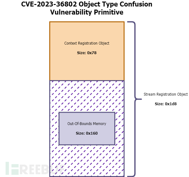 Microsoft Kernel Streaming Server漏洞分析（CVE-2023-368002） - FreeBuf网络安全行业门户