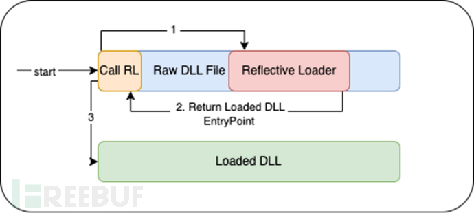 浅谈CobaltStrike UDRL实现与混淆 - FreeBuf网络安全行业门户