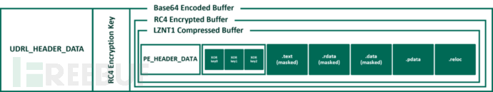 浅谈CobaltStrike UDRL实现与混淆 - FreeBuf网络安全行业门户