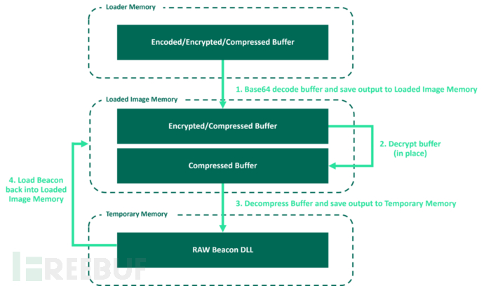浅谈CobaltStrike UDRL实现与混淆 - FreeBuf网络安全行业门户