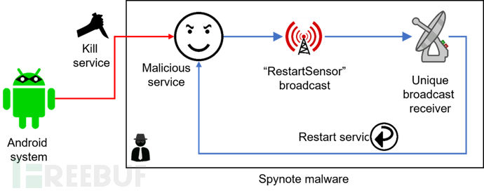 Android端SpyNote恶意软件技术层面深度剖析 - FreeBuf网络安全行业门户