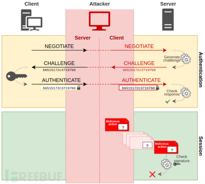一文详解Ntlm Relay - FreeBuf网络安全行业门户