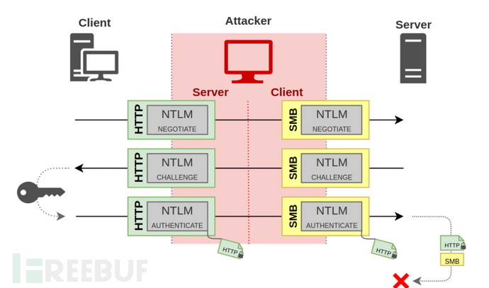 一文详解Ntlm Relay - FreeBuf网络安全行业门户