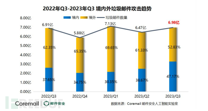 中睿天下&Coremail | 2023年Q3企业邮箱安全态势观察报告 - FreeBuf网络安全行业门户