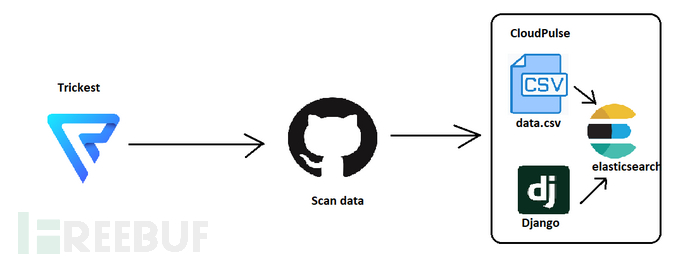 CloudPulse：一款针对AWS云环境的SSL证书搜索与分析引擎 - FreeBuf网络安全行业门户