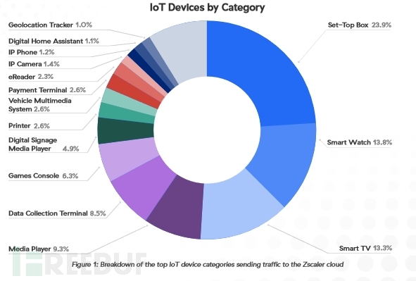 《2023年企业IoT和OT威胁报告》：物联网恶意软件攻击增长400% - FreeBuf网络安全行业门户