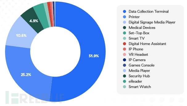 《2023年企业IoT和OT威胁报告》：物联网恶意软件攻击增长400% - FreeBuf网络安全行业门户