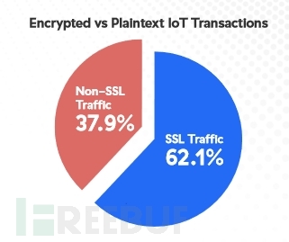 《2023年企业IoT和OT威胁报告》：物联网恶意软件攻击增长400% - FreeBuf网络安全行业门户