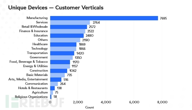 《2023年企业IoT和OT威胁报告》：物联网恶意软件攻击增长400% - FreeBuf网络安全行业门户
