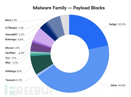 《2023年企业IoT和OT威胁报告》：物联网恶意软件攻击增长400% - FreeBuf网络安全行业门户