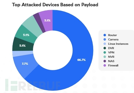 《2023年企业IoT和OT威胁报告》：物联网恶意软件攻击增长400% - FreeBuf网络安全行业门户