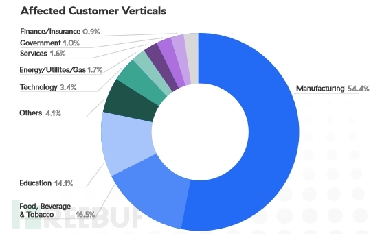 《2023年企业IoT和OT威胁报告》：物联网恶意软件攻击增长400% - FreeBuf网络安全行业门户