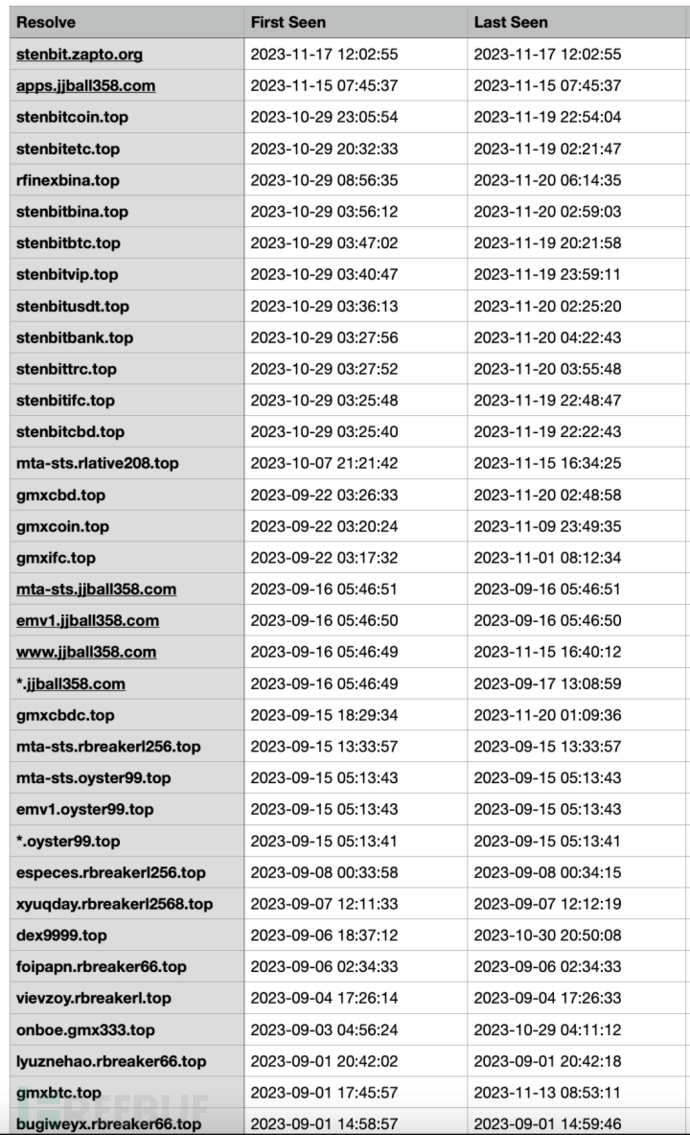 谨防受骗 | 假冒慢雾(SlowMist) 网站分析 - FreeBuf网络安全行业门户