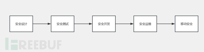 安全培训 | 企业安全开发生命周期（SDL）实践 - FreeBuf网络安全行业门户