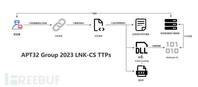 海莲花 APT 组织模仿 APT29 攻击活动分析 - FreeBuf网络安全行业门户