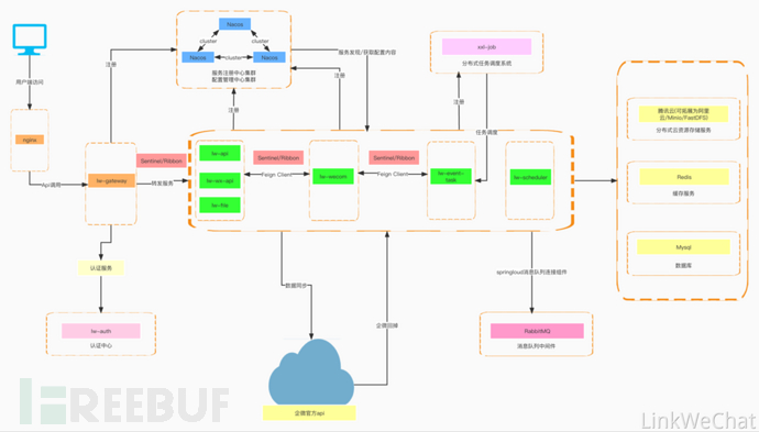 关于LinkWeChat的一次代码审计记录 - FreeBuf网络安全行业门户