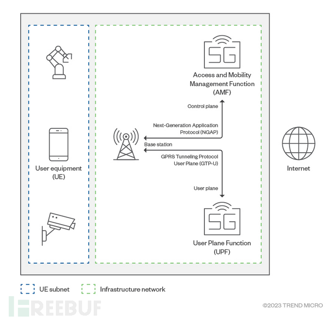 针对5G基础设施的GTP-U in GTP-U攻击技术深入剖析 - FreeBuf网络安全行业门户