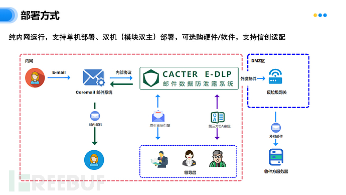 客户案例：EDLP在央国企邮件数据合规中的价值与优势 - FreeBuf网络安全行业门户