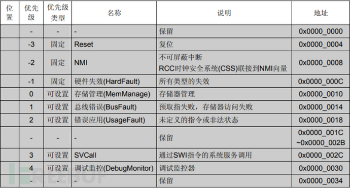 STM32在CTF中的应用和快速解题 - FreeBuf网络安全行业门户
