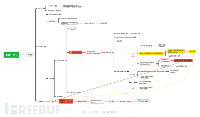OSCP like -- Bob:1.0.1 打靶实战记录 - FreeBuf网络安全行业门户