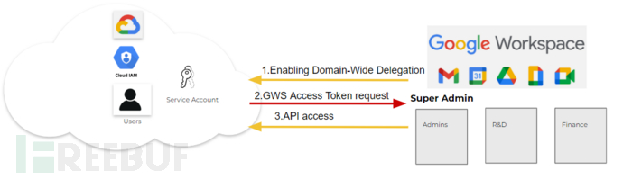 Google Workspace全域委派功能的关键安全问题剖析 - FreeBuf网络安全行业门户
