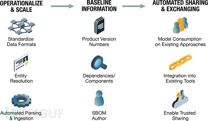 全是干货！美国发布关于SBOM的应用实践指南的23个Q&A！（上） - FreeBuf网络安全行业门户