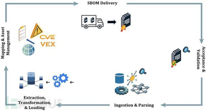 全是干货！美国发布关于SBOM的应用实践指南的23个Q&A！（上） - FreeBuf网络安全行业门户