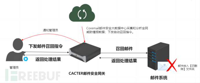 直播预告：CACTER网关V7新功能揭秘与客户案例交流 - FreeBuf网络安全行业门户