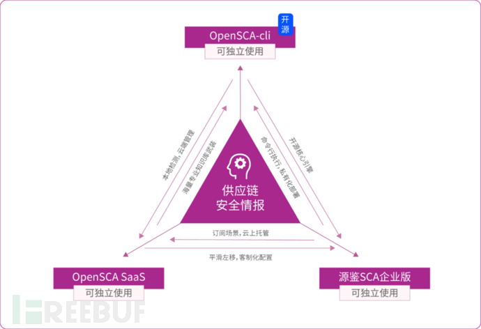 重磅发布|OpenSCA SaaS全新上线 - FreeBuf网络安全行业门户