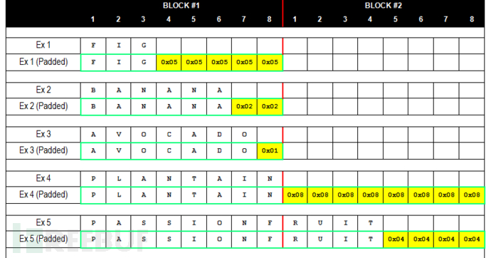Padding Oracle原理深入剖析与实践 - FreeBuf网络安全行业门户