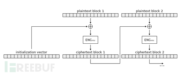 Padding Oracle原理深入剖析与实践 - FreeBuf网络安全行业门户