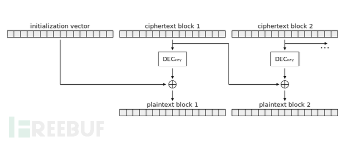 Padding Oracle原理深入剖析与实践 - FreeBuf网络安全行业门户