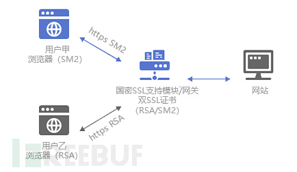 沃通SSL国密RSA双证书应用，全球信任、国密合规 - FreeBuf网络安全行业门户