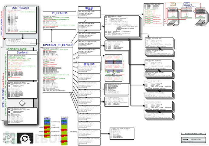 PE结构完整指南（附带C语言解析） - FreeBuf网络安全行业门户