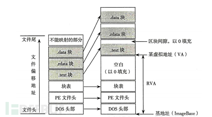 PE结构完整指南（附带C语言解析） - FreeBuf网络安全行业门户