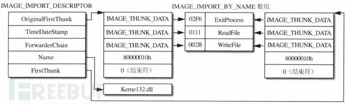 PE结构完整指南（附带C语言解析） - FreeBuf网络安全行业门户