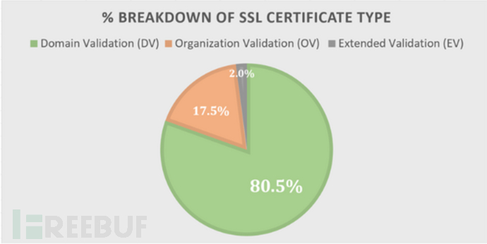 关于SSL证书的15项统计数据 - FreeBuf网络安全行业门户