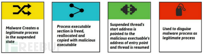 追踪黑客脚步：实战Process Hollowing调试揭示攻击手法 - FreeBuf网络安全行业门户