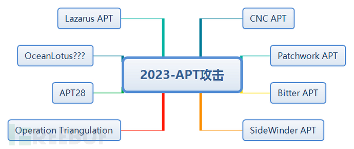 APT、黑产、勒索...一个网安人的2023年 - FreeBuf网络安全行业门户