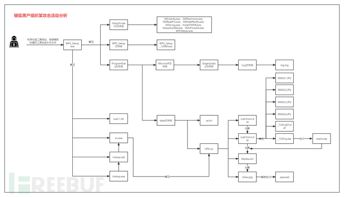 APT、黑产、勒索...一个网安人的2023年 - FreeBuf网络安全行业门户